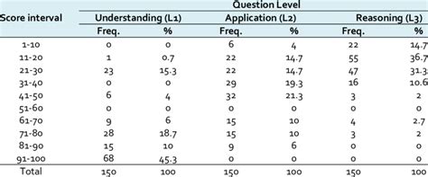 Frequency Of Numerical Literacy Ability In Terms Of Question Level