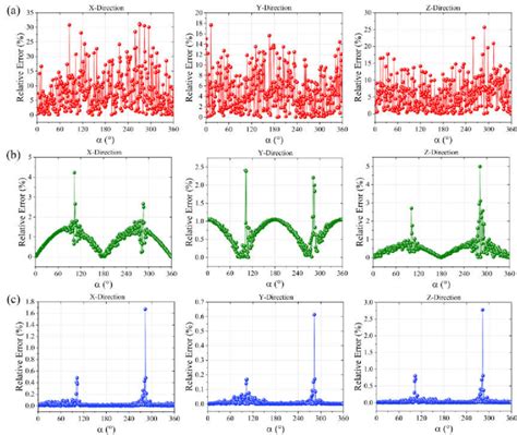 Relative Error Percentages Of The Three Methods With Noise A Nspt