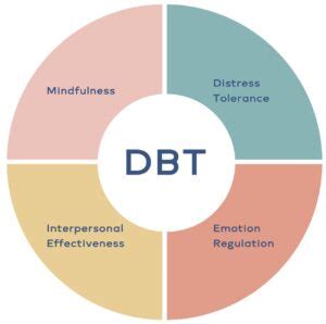 DBT For Anxiety Techniques Involved Benefits And More
