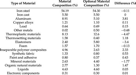 Material Compositions Of The Vehicle Before And After Optimizing
