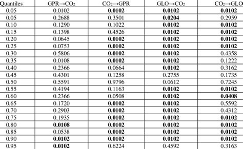 Granger Causality In Quantiles Outcomes Download Scientific Diagram