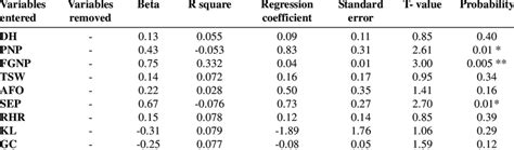 Stepwise Regression In Predicting Rice Grain Yield Download