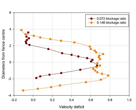 Experimental Analysis Of Tidal Turbine Arrays Sustainable Energy