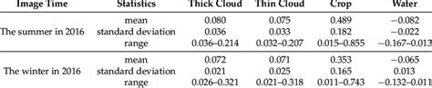 The Normalized Difference Vegetation Index Ndvi Value Statistics Of