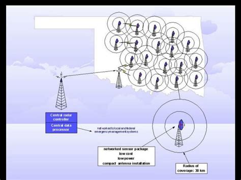 PPT Possible Strategic Directions For The WSR D Doppler Weather Surveillance Radar