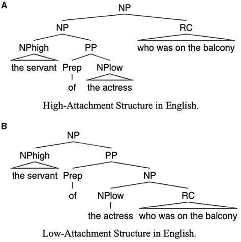 Frontiers Relative Clause Attachment In Mandarin Chinese Insights From Classifier Noun Agreement