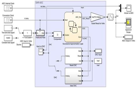 Matlab Model Of Adc Sar Download Scientific Diagram