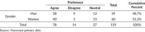 Preference Level Based On Gender Download Scientific Diagram