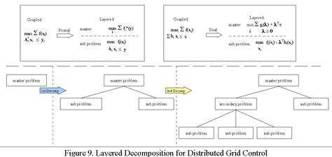 Figure 1 From Ultra Large‐scale Power System Control Architecture A Strategic Framework For