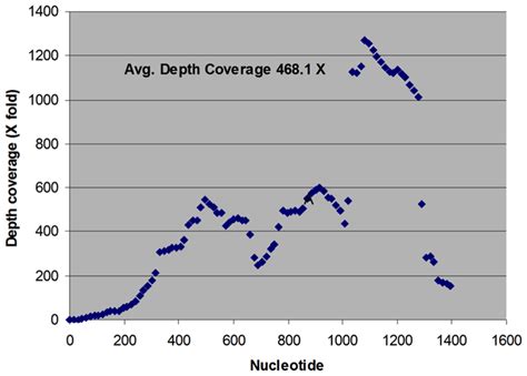 Shown Is A Representation Of Sequence Coverage Depth Of Segment 6 Na Download Scientific