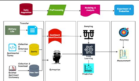 Figure 2 From The Social Media Sentiment Analysis Framework Deep Learning For Sentiment