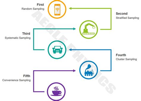Types Of Sampling Techniques In Designing A Research Proposal