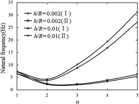 Natural Frequency Of Ring Stiffened Fg Cylindrical Shells Under