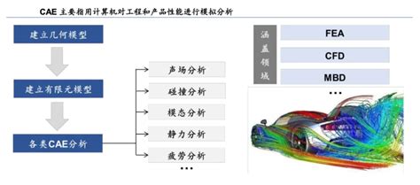 Cae Cae厂商 Cae软件 Cae工具 电磁仿真 工业软件 有限元分析 系统仿真、 多学科cae仿真、自动驾驶仿真