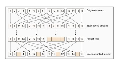 Interleaving Units Across Multiple Packets Download Scientific Diagram