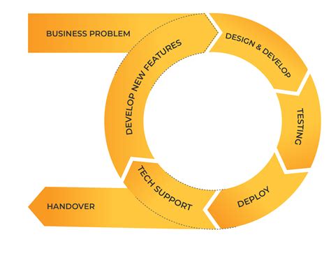 End To End Product Development Gamut Business Solutions