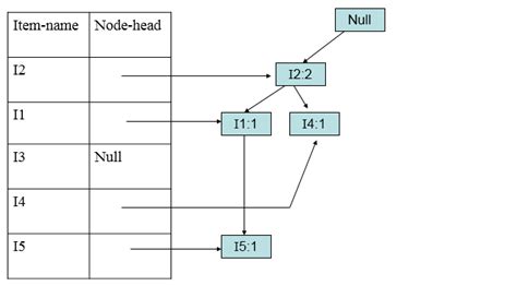 Fp Growthfrequent Pattern Tree，频繁模式树算法怎么构造fp树 Csdn博客