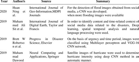 Literature Survey Of Deep Learning Techniques Download Scientific Diagram