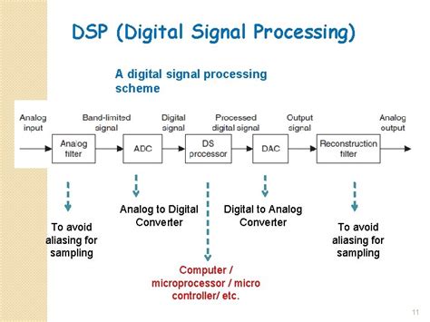 Digital Signal Processing And Architecture Notes At Mary Lockridge Blog