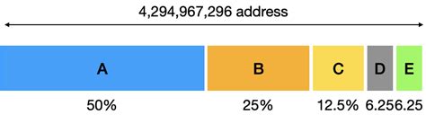 Ipv4 Address Smj Blog