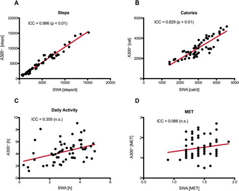 Regression Analysis And Identity Plots Steps A Calories B Daily