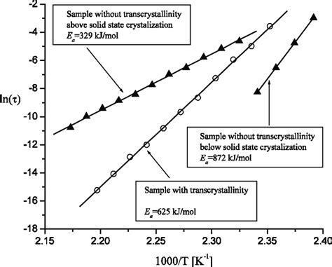 Temperature Dependence Of The Relaxation Time For The Glass Rubber