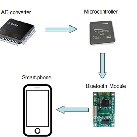 The Smartphone Based Ecg Acquisition System Or Cvrphone The Download Scientific Diagram