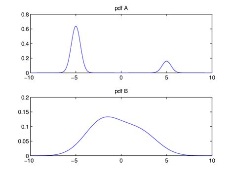 Two Gaussian Mixture Pdfs The First With Variance 1625 With Respect Download Scientific