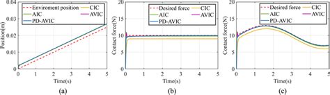Simulation Of Positionforce Tracking On Sloped Surface Using Cic Aic