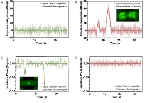 Figure 6 From A Simple Micromilled Microfluidic Impedance Cytometer With Vertical Parallel
