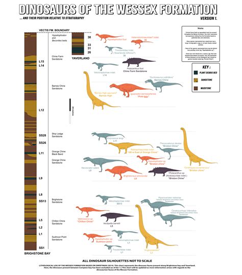Wessex Formation — Thecodontia