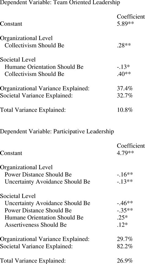 Results For Hierarchical Linear Modeling Analyses Predicting Leadership Download Table