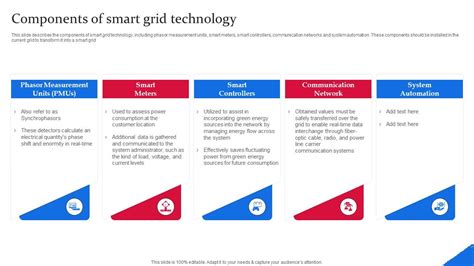 Components Of Smart Grid Technology Smart Grid Components Ppt Presentation