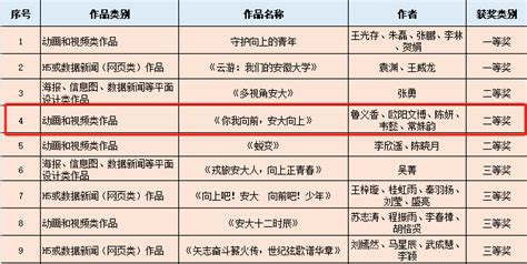 我院视频作品获安徽大学你我向前 安大向上融媒体大赛二等奖