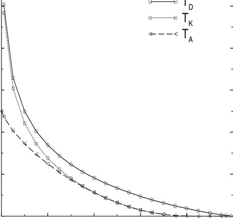 Various Temperatures Arising In The Random Orthogonal Model As A Download Scientific Diagram