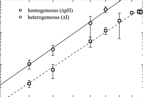 1 Experimental Elastic Plateau Storage Modulus G P Of Alumina Particle