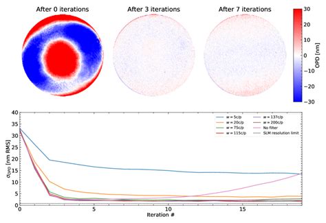 Bench Residual Aberration Compensation In A Closed Loop With The Pupil Download Scientific