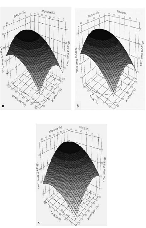 Response Surface Plots Of The Total Phenolic Content Tpc Of Carob Download Scientific Diagram