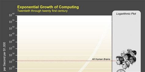 Simplified Law Of Accelerating Returns