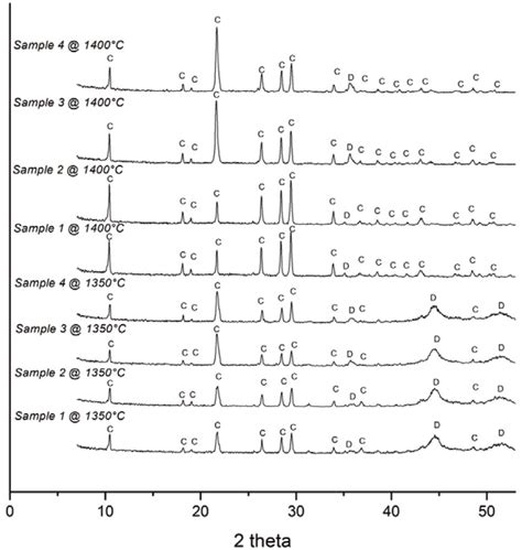 X Ray Diffraction Patterns Of Cordierite Specimens After Sintering At Download Scientific