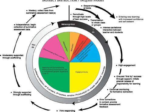 Figure 3 From Two Ways To Teach Direct Instruction And Indirect