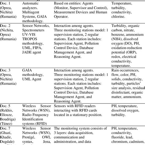 Developed Architectures Comparison Download Scientific Diagram