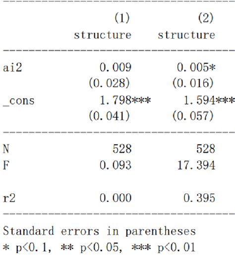 Table 2 From The Impact Of Artificial Intelligence On Current Social Employment And Structure