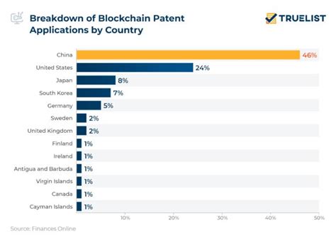 17 Blockchain Statistics To Know In 2023 Truelist