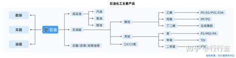 2022年中国石油化工行业研究报告 知乎