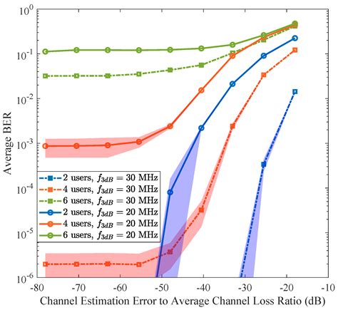 Joint Dft And Spacetime Coding For Mu Ofdm In Power Constrained Optical Wireless Communication