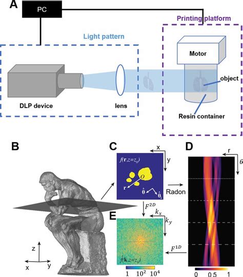 Schematic Of Dlp Based Vbp Printers And Slice Analysis Of 3d Structure Download Scientific