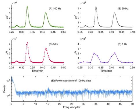 Myths And Facts Sampling Frequency Response Time And Extra Column Effects In Hplc Jasco