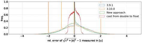 Histogram Of The Error In The Singular Values Err C 2 S 2 − 1 Download Scientific