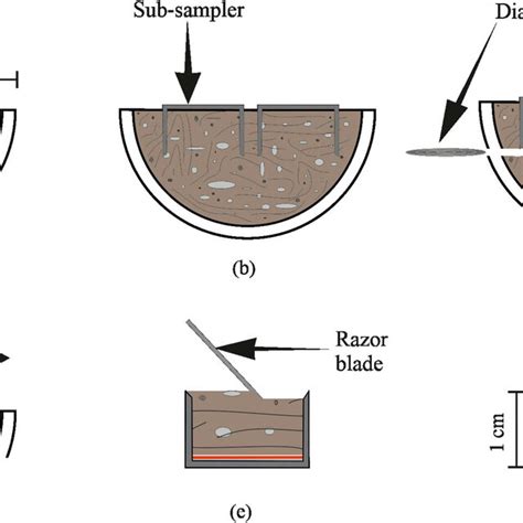 Subsampling Steps A Split Core B Insertion Of The Subsamplers Into